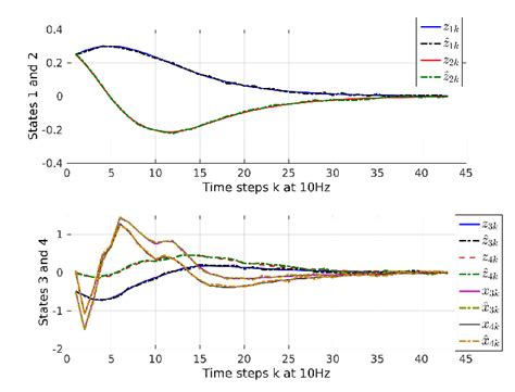 The States And Their Estimates Of The Feedback Linearized And Nonlinear Download Scientific