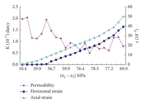 Permeability Horizontal Strain Axial Strain Curves Of B3 1 Download Scientific Diagram