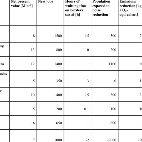 Attribute Values For Alternatives Download Table