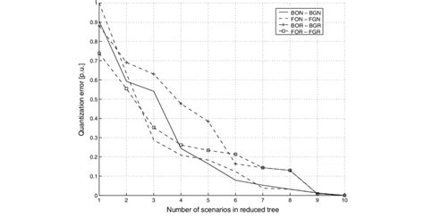 Quantization Error In Pu For Each Reduction Method Download Scientific Diagram