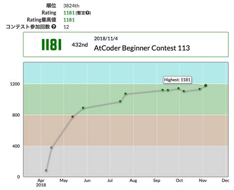 atcoder beginner contest 113 参戦記 銀の弾丸を探して