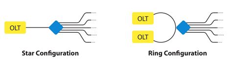 understand split ratios and splitting level of optical splitters