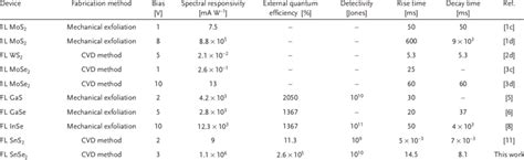 Performance Comparison Of Photodetectors Based On The Fabricated Download Table
