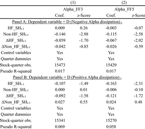 Logit Regression Of Alpha Dissipation On Institutional Holdings Download Scientific Diagram