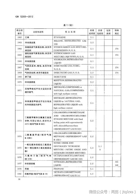 【国标】《危险货物品名表》gb 12268 2012 （全文）