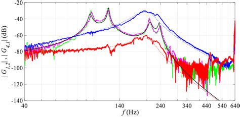 Comparison Between The Characteristic Frequency Response Functions Of