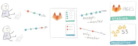 ChallengeCommunityWeek God no céu e GitLab na terra
