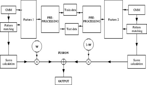 Figure From A Modified MFCC Feature Extraction Technique For Robust Speaker Recognition