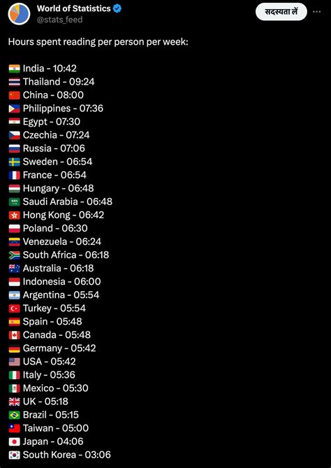 Exploring Global Reading Habits Hours Spent Reading Per Week Across