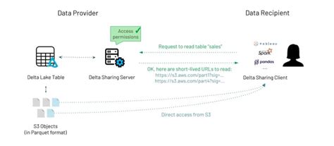 How To Use Delta Sharing For Secure Big Data Collaboration Datatas