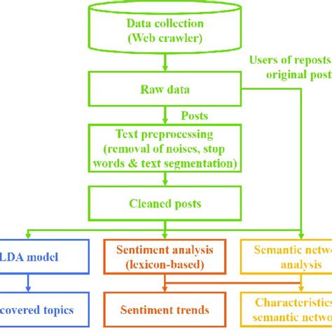 Methodological Framework Of The Proposed Research Download Scientific