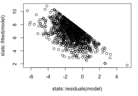 Bayesian Lmer Model Fails Normality And Homogeneity Of The Residuals