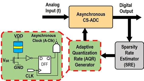 1 Integration Of Aqr Generator Circuit Within The Compressive Sensing Download Scientific