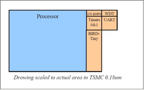 Selecting An Embedded MCU For SoC AnySilicon