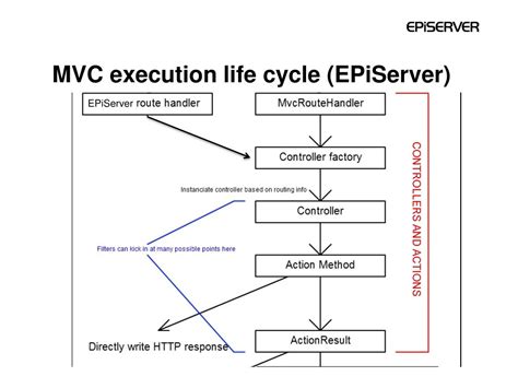 Ppt Episerver 7 Ja Mvc Powerpoint Presentation Free Download Id