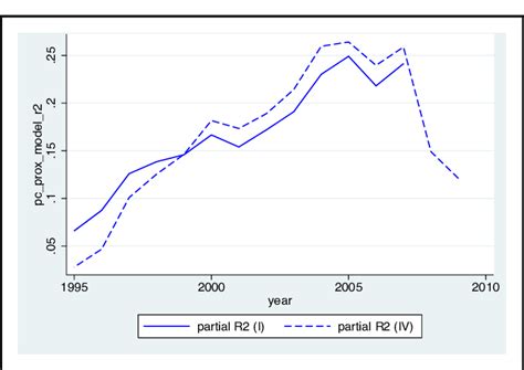 Coefficient Of Partial Determination Proximity Annual Download
