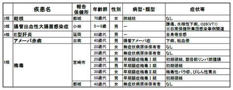 宮崎県感染症発生動向調査2022年第34号 宮崎県衛生環境研究所