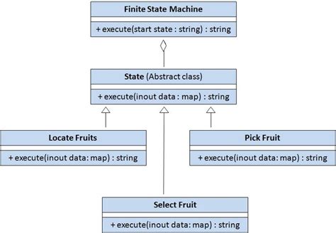 1 This Figure Shows The State Design Pattern That Is Used For