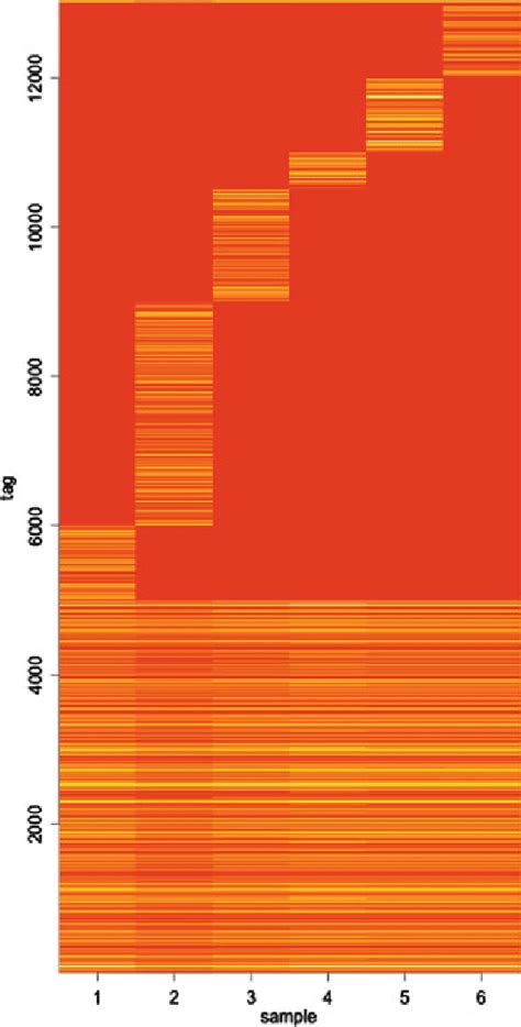 3 Hypothetical Setting Of Composition Biases Six Libraries Are Sampled