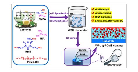 Bio Based Waterborne Polyurethane Coatings With High Transparency Antismudge And Anticorrosive