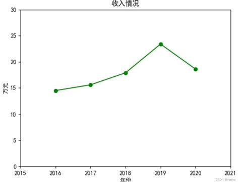 Matplotlib设置x轴和y轴 设置matplotlib设置y轴范围 Csdn博客