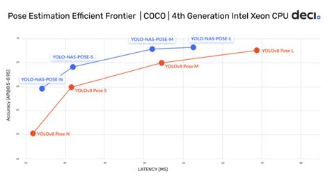 Yolo Nas Pose A Leap In Pose Estimation Technology