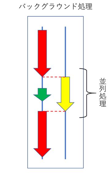 Cで非同期処理をしよう 初心者 Qiita
