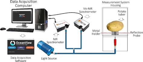 Spectra Measurement Using Modular Vis Nir And Nir Spectroscopy Download Scientific Diagram