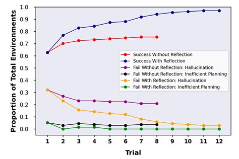 Reflexion An Iterative Approach To Llm Problem Solving