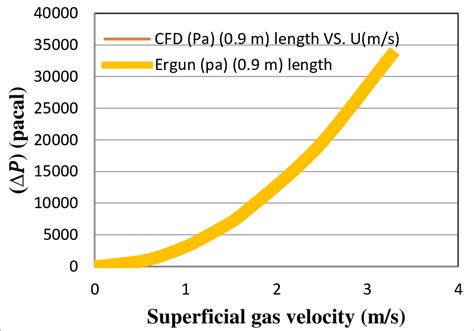 Cfd Contours Simulation Of Static Pressure Pascal A Laminar Flow