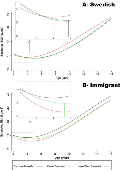 Body Mass Index Bmi Trajectory From Age 2 To 16 Years Main Panel Download Scientific