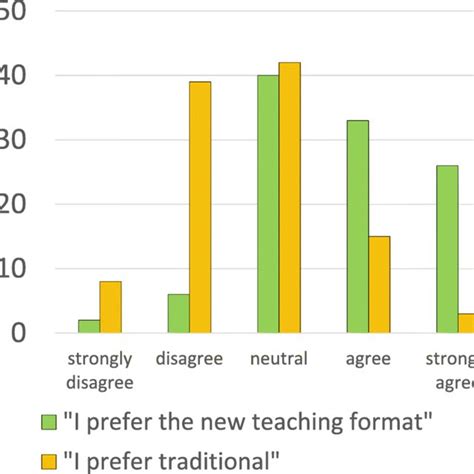Likert Scale Survey On Babe Preferences Download Scientific Diagram