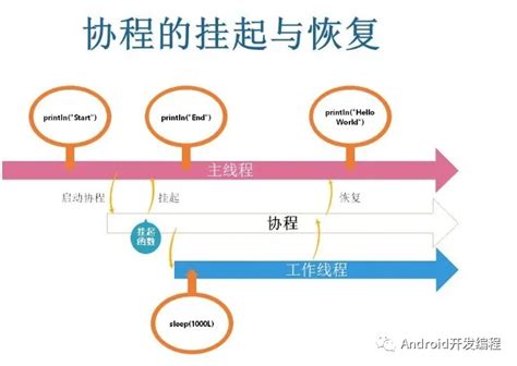 Android进阶之Kotin协程原理和启动方式详细讲解 优雅使用协程 CTO