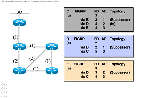 Solved Ref The Dual Algorithm What Is The Fd For Routing