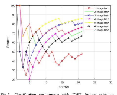 Figure 5 From Performance Analysis Of Glcm Based Classification On Wavelet Transform Compressed