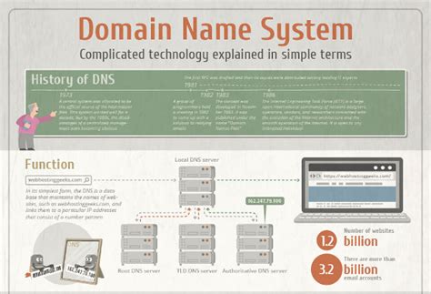 The Domain Name System DNS Easy Explained Skillz Middle East
