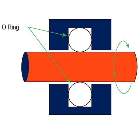 What Are Static And Dynamic O Rings M Barnwell Services Barnwell