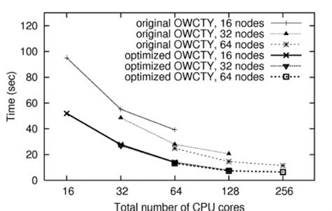 Divine Performance Optimized Ond Original Implementaion Of Owcty