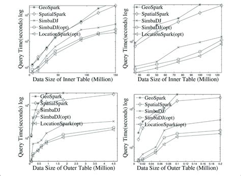 the performance of spatial range join on dataset twitter and osmp