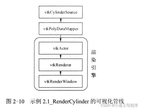 Vtk 基础入门 一 基本实例超详解释vtk 学习 Csdn博客