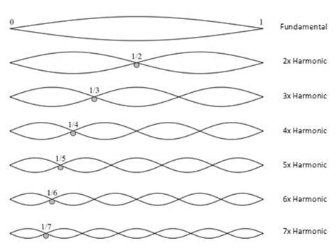 Pythagoras Music Scale