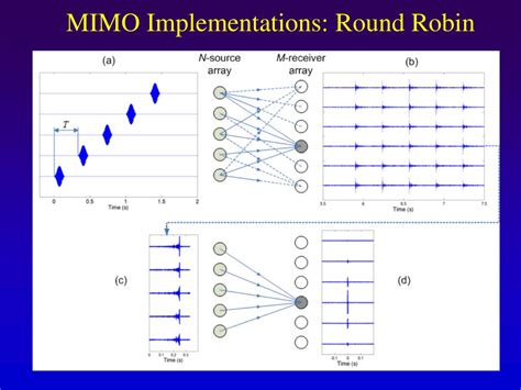 Ppt Mimo Time Reversal Communications Powerpoint Presentation Free