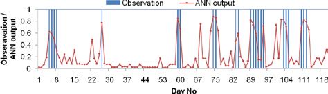 Ann Output For Test Data ‘day No Starting From 01 Dec 2006