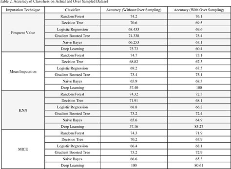 Table 2 From A Comparison Of Missing Value Imputation Techniques On Coupon Acceptance Prediction