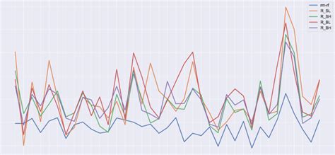 Tendencies Of Return Rate Of Four Portfolios And Market Risk Factor