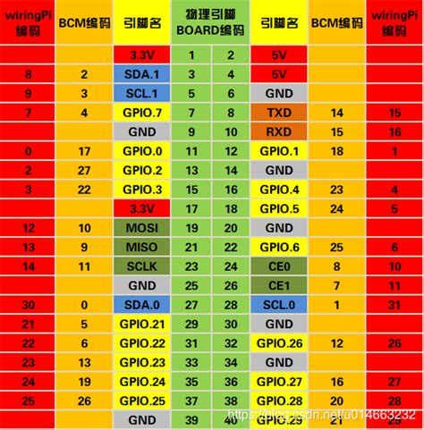树莓派硬件编程——（一）用rpi gpio库输出信号 csdn博客