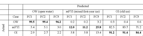 table 7 from classification of sea ice types in sentinel 1 sar images