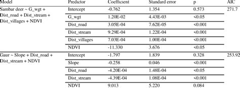 the habitat suitability models for the generalized linear model with