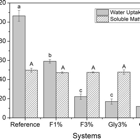 Water Uptake Capacity Of Pea Protein Based Bioplastics With The