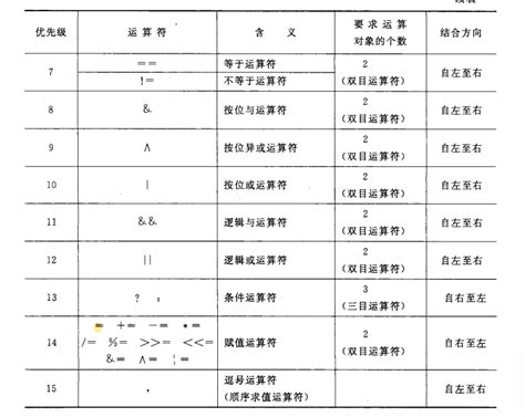 变量赋初值、各类运算符和表达式,不同数值型数据间的混合运算 Csdn博客 变量赋初值、各类运算符和表达式,不同数值型数据间的混合运算 Csdn博客